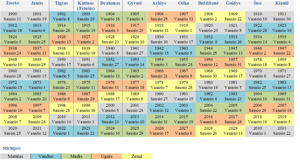 Kinų horoskopo ženklai ir stichijos - Apie astrologiją